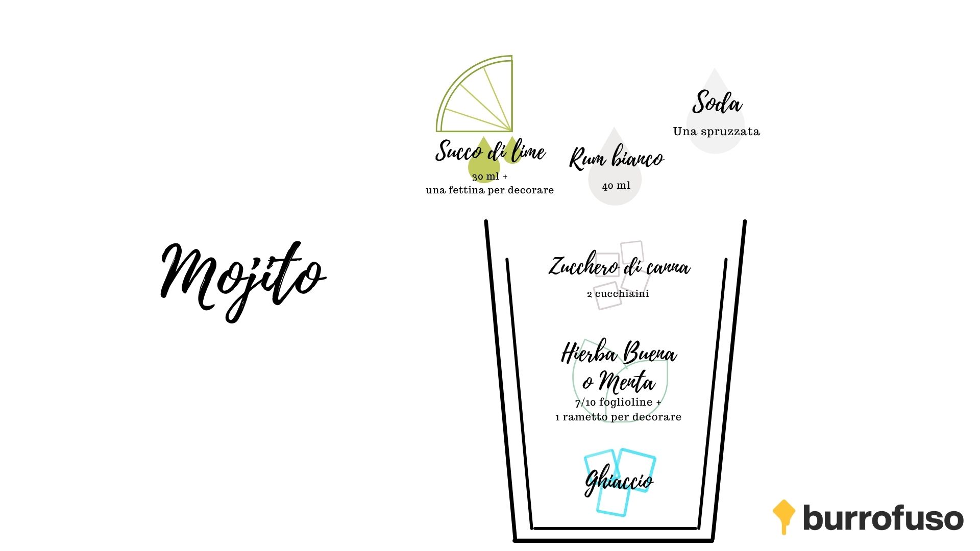 Mojito, ricetta del cocktail cubano con menta e lime - BurroFuso